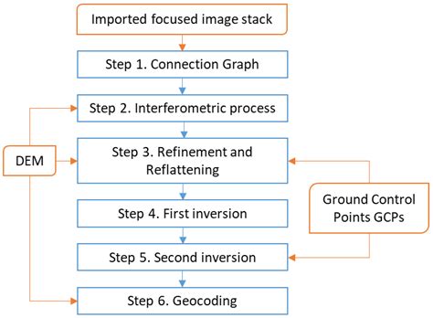 Remote Sensing Free Full Text Combining Sentinel Interferometry And Ground Based Geomatics