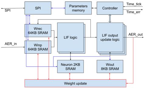 论文审查 Adaptive Robotic Arm Control With A Spiking Recurrent Neural Network On A Digital Accelerator