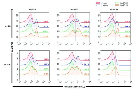 Bacterial Flow Cytometry Analysis Early Log Phase Of A Baumannii Download Scientific