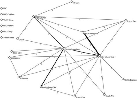 Post Lnc Project Organisational Affiliations Network Without Lnc Download Scientific Diagram