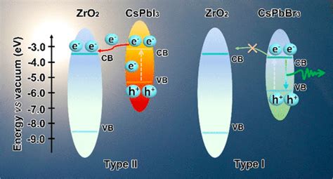 Fabricating Cspbx3 Based Type I And Type Ii Heterostructures By Tuning
