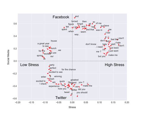 Correlations Of Words Phrases With Social Media Platform Facebook On