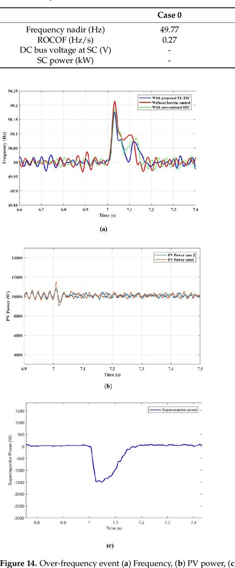 Figure 1 From A Fuzzy Logic Based Emulated Inertia Control To A Supercapacitor System To Improve