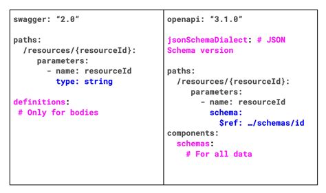 Stoplight Vs Swagger Vs Postman At Donald Zielinski Blog