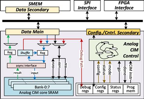 Figure 19 From A Charge Domain Sram Compute In Memory Macro With C 2c