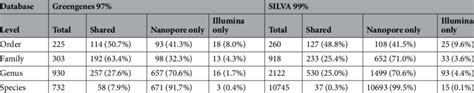 Taxonomic Assignment Of Short Read Illumina Miseq And Long Read