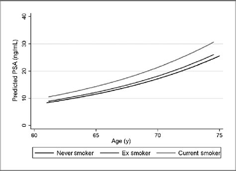 Predicted Psa Growth By Smoking Status Age Adjusted Psa At Age 50