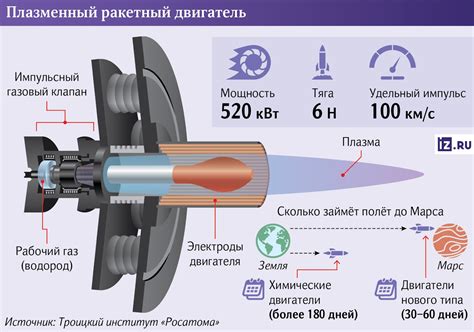 От Земли до Марса за 30 дней в России создали плазменный двигатель