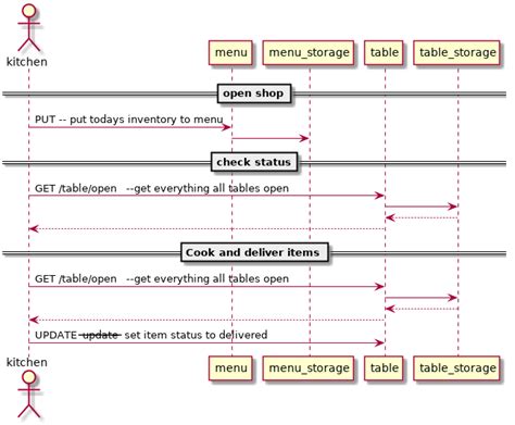 Interview Questions Implement A Micro Service In Rust Code Review
