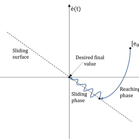 Graphical Representation Of The Smc Principle In Case Of Equation 4
