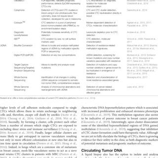 A Summary Of Methods For CTC Detection And CtDNA Analysis Download Scientific Diagram