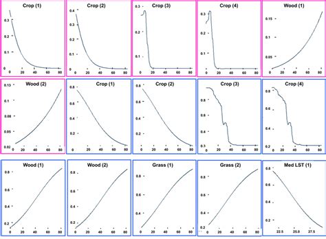 Response y axis curves for variables x axis having 0 1 R² in the Download Scientific