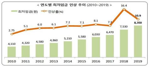 속보 2019년 최저임금 8천350원 109 인상 결정