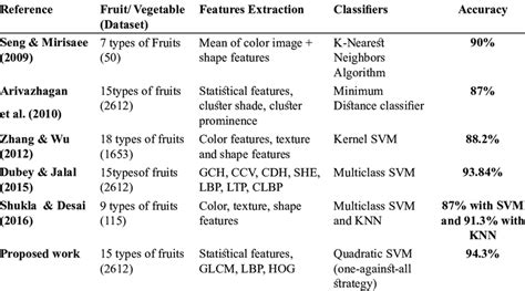 Fruit Recognition Accuracy Comparison With Existing Approaches