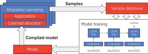 Combining Machine Learning And Lifetime Based Resource Management For Memory Allocation And