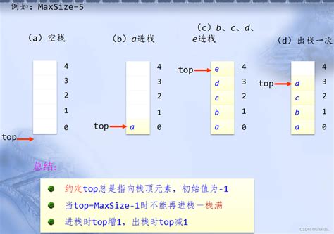 Cc 数据结构 顺序栈 Csdn博客