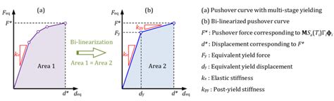 From A Multi Linear Pushover Curve To A Bi Linearized Curve 368