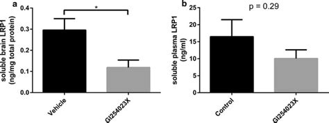 Lrp1 Shedding Brain And Plasma Following Adam10 Modulation In A Mouse