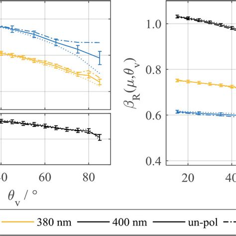 Non Lambertian Angular Profiles For Both Reflectance And Fluorescence Download Scientific