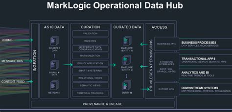 Dhf As An Operational Data Hub Data Hub Framework 4
