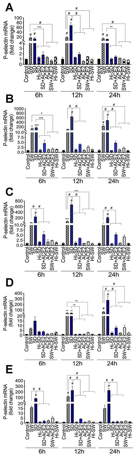 Sars Cov 2 Spike Proteins And Cellcell Communication Induce P Selectin