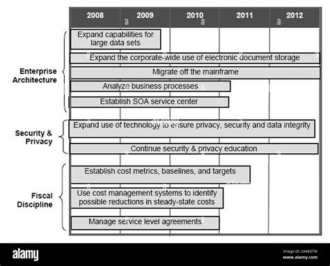 Five Year Technology Roadmap Stock Photo Alamy