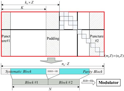 Shortening By Zero Padding And Puncturing Of Standard 5G LDPC Codes