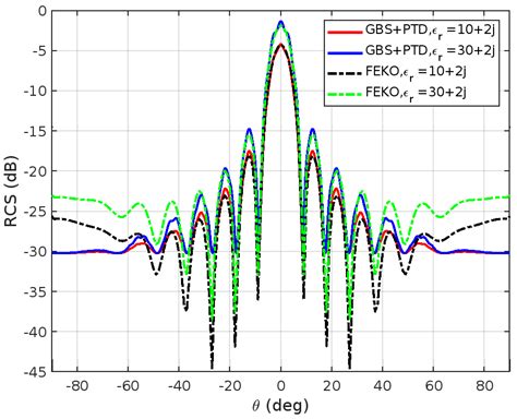 Remote Sensing Free Full Text Computing The Radar Cross Section Of