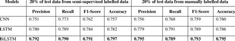 precision recall and f1 scores of deep learning algorithms download