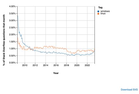 Is The Downloading Of Plots From The Stack Overflow Trends Not Working