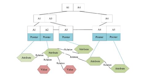 schematic diagram of double layer b tree index structure considering