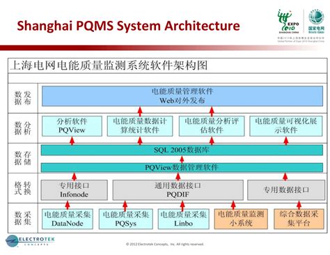 Using Ieee Pqdif Ieee Comtrade And Iec 61850 As Pq Monitoring Data Sources 18 Power Quality Blog