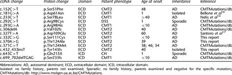Icd 10 Code For Peripheral Sensorimotor Axonal Polyneuropathy