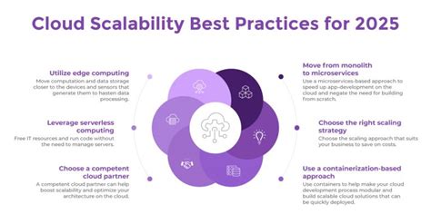 Cheatsheet Best Practices To Boost Cloud Scalability In 2025 Aspire Systems