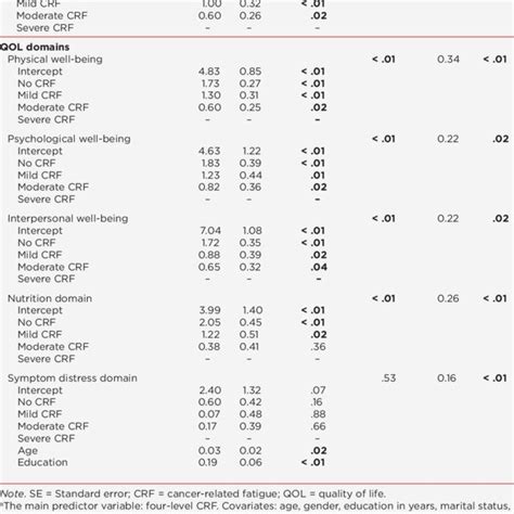 multiple linear regression analyses download table