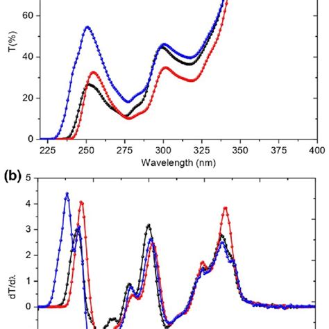 Plot Of αhν Versus Photon Energy Hν In 1 4 Dioxane Chloroform