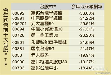 半導體etf新兵掛牌／今年已2檔跌逾30！還能入手嗎 法人曝買點 Ettoday財經雲 Ettoday新聞雲