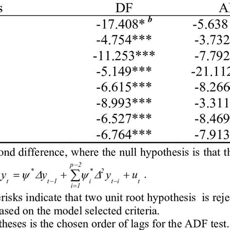 Estimated Error Correction Models Download Table