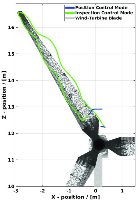 This Figure Shows The Local Position Trajectory During The Simulated