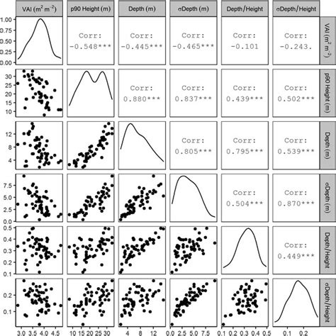 Distributions Of And Correlations Between Forest Structural Metrics For