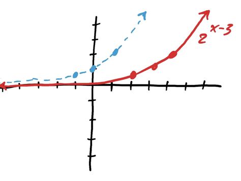 Graphing Exponential Functions And Their Transformations Project Greater Ed
