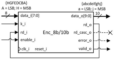 Optimal Implementations Of 8b10b Encoders And Decoders For Amd Fpgas