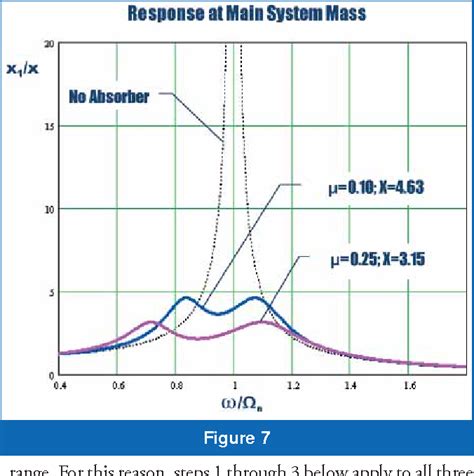 Dynamic Vibration Absorber Application At Rita Ellis Blog