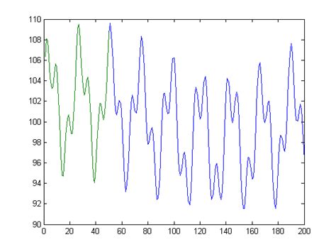 Matlab How To Extrapolate A D Signal Signal Processing Stack Exchange