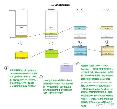 单片机启动流程和存储架构详解 知乎 单片机启动流程和存储架构详解 知乎