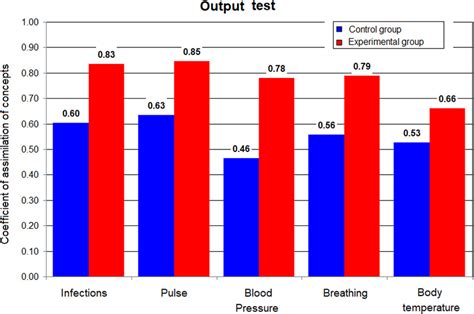 Coefficient Of Assimilation Of The Individual Concepts From The Output Download Scientific