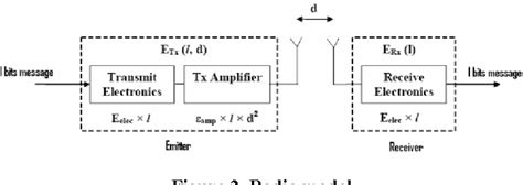 Figure 2 From Maximizing Lifetime For Wireless Sensor Networks Using Swarm Optimization And