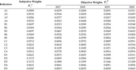 Subjective Weights And Objective Weights Of Indicators Download