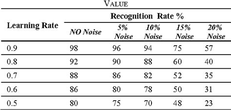 Table Ii From Analysis Of Learning Rate Using Cpn Algorithm For Hand