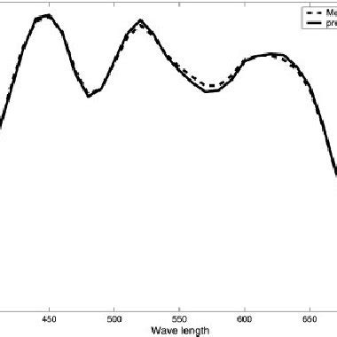 The Spectral Fit Of The Mean Of The Dye Diffusion Thermal Transfer Download Scientific Diagram